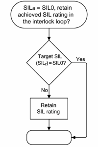 When SILa = SIL0, Should We Still Retain the SIL Rating in the ...