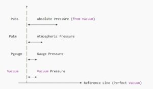 Understanding Absolute Pressure, Gauge Pressure, and Vacuum Pressure ...