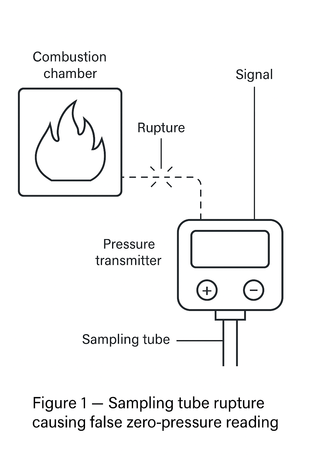 11 Common Pressure Transmitter Failures: Root Causes and Quick Fix ...