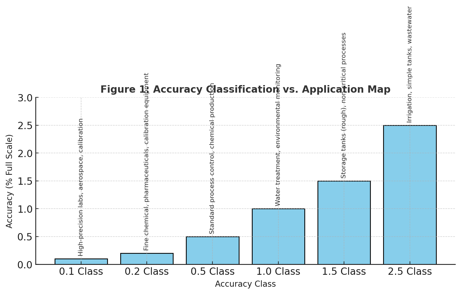 Accuracy Differences Among Various Level Meters - Just Measure it