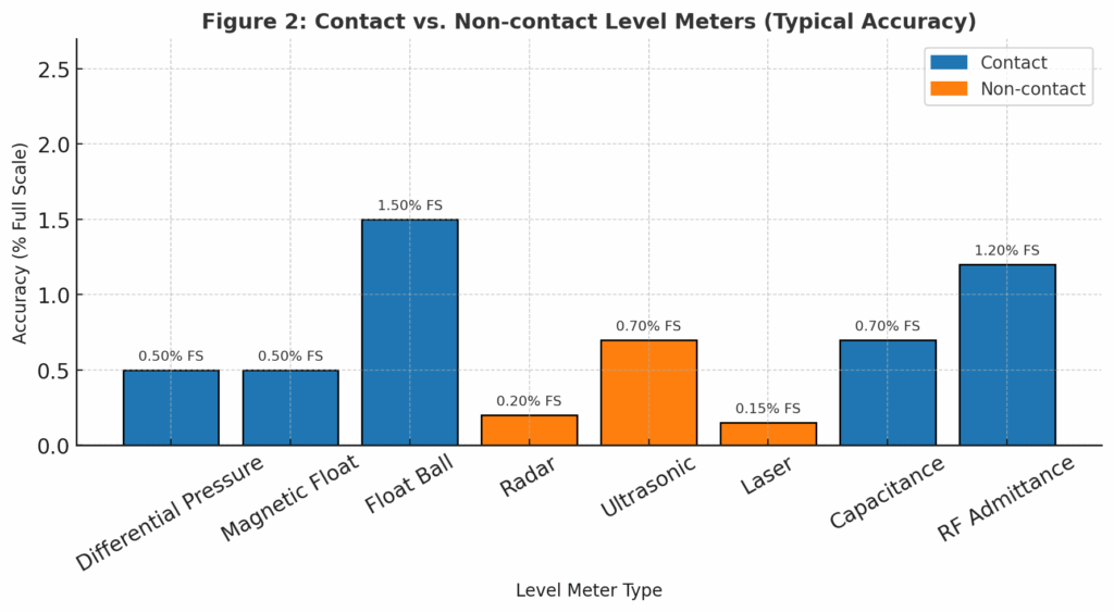 Accuracy Differences Among Various Level Meters - Just Measure it