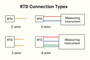 Understanding 2-Wire, 3-Wire, and 4-Wire RTD Connections - Just Measure it