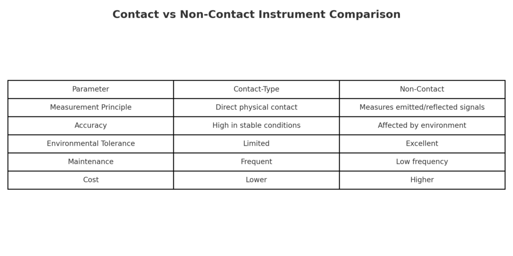 Contact vs. Non-Contact Industrial Instruments: Principles, Advantages ...