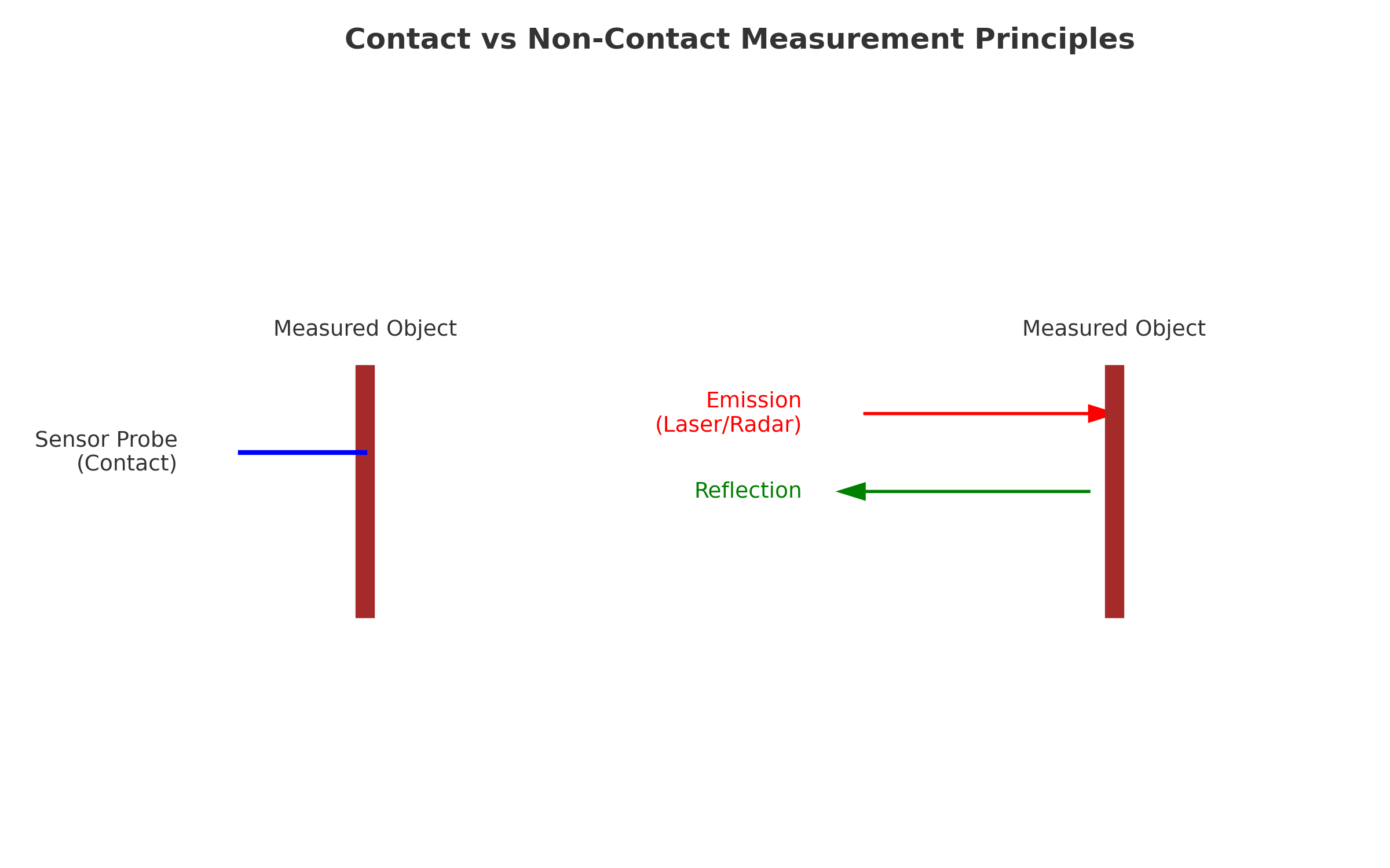 Contact vs. Non-Contact Industrial Instruments: Principles, Advantages ...