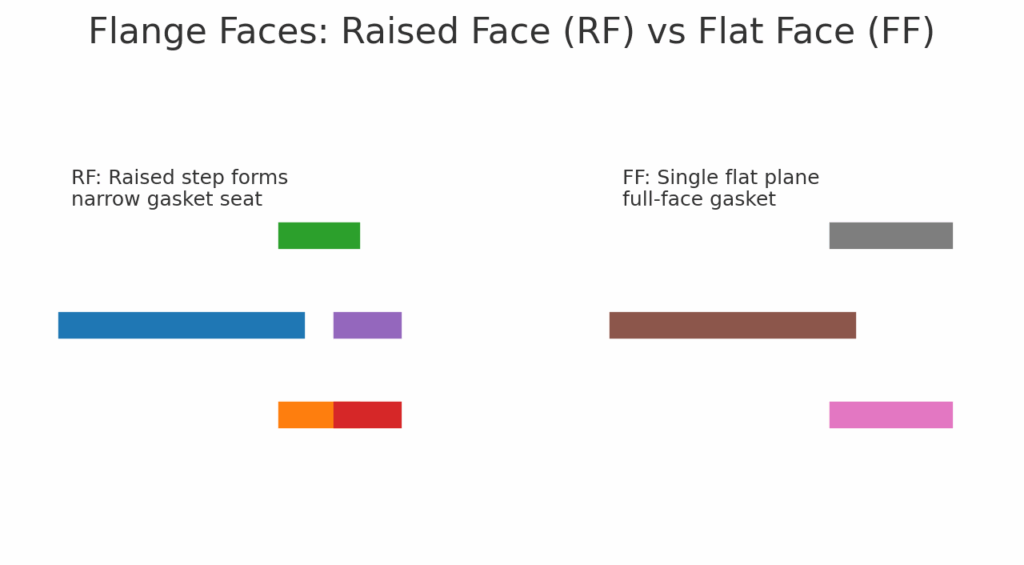 Process Connection Abbreviations for Threads & Flanges - Just Measure it