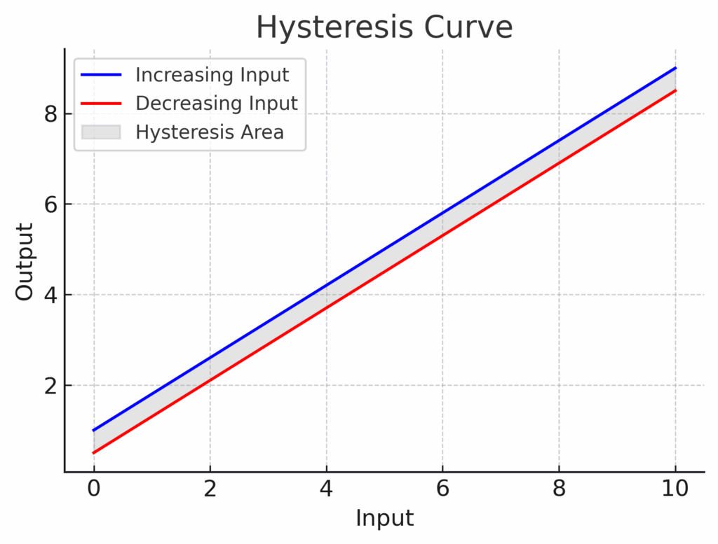 Understanding Accuracy, Repeatability, and Hysteresis in Industrial ...