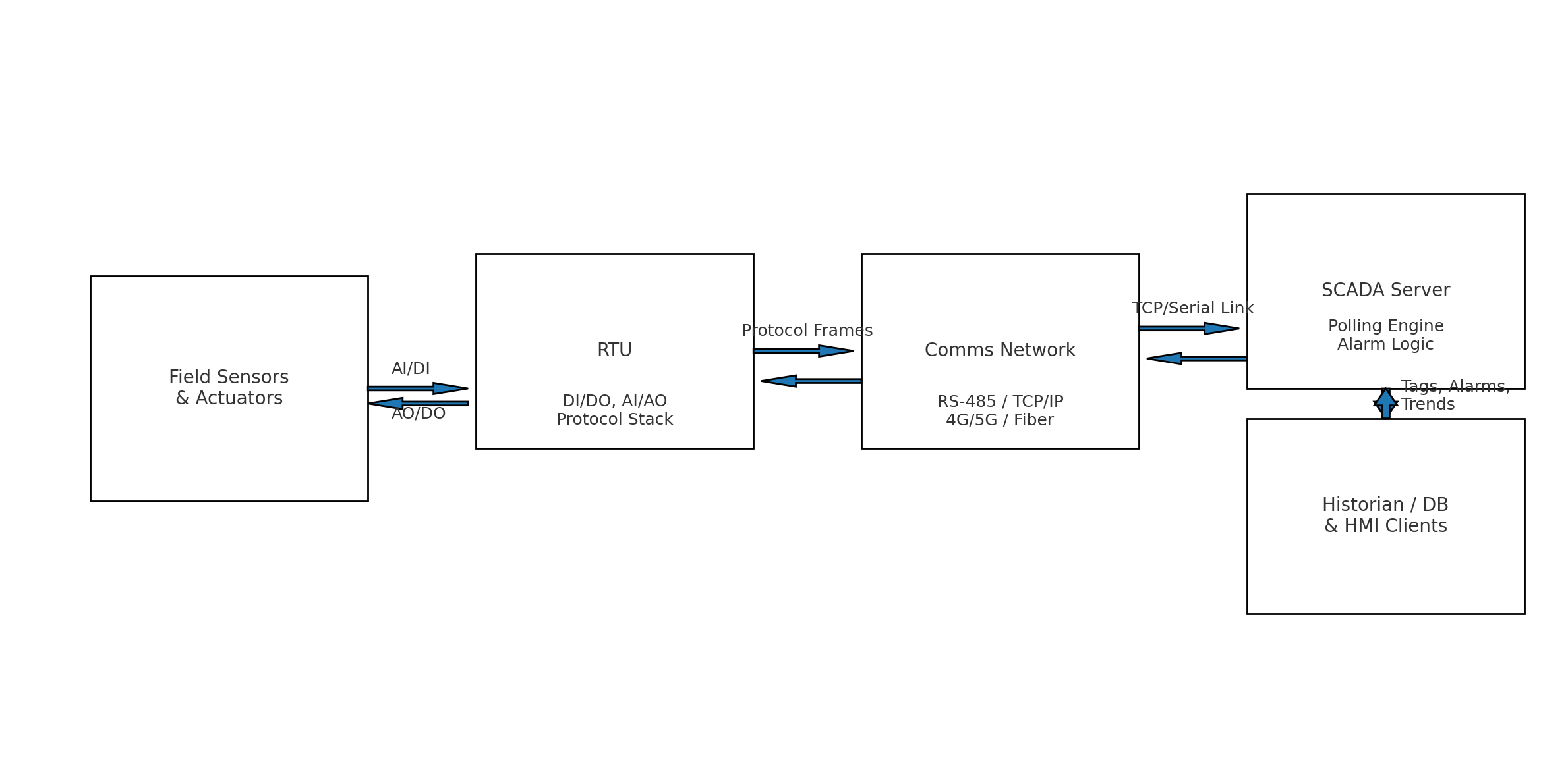 How SCADA Collects Data from RTUs: A Field-Proven Guide - Just Measure it