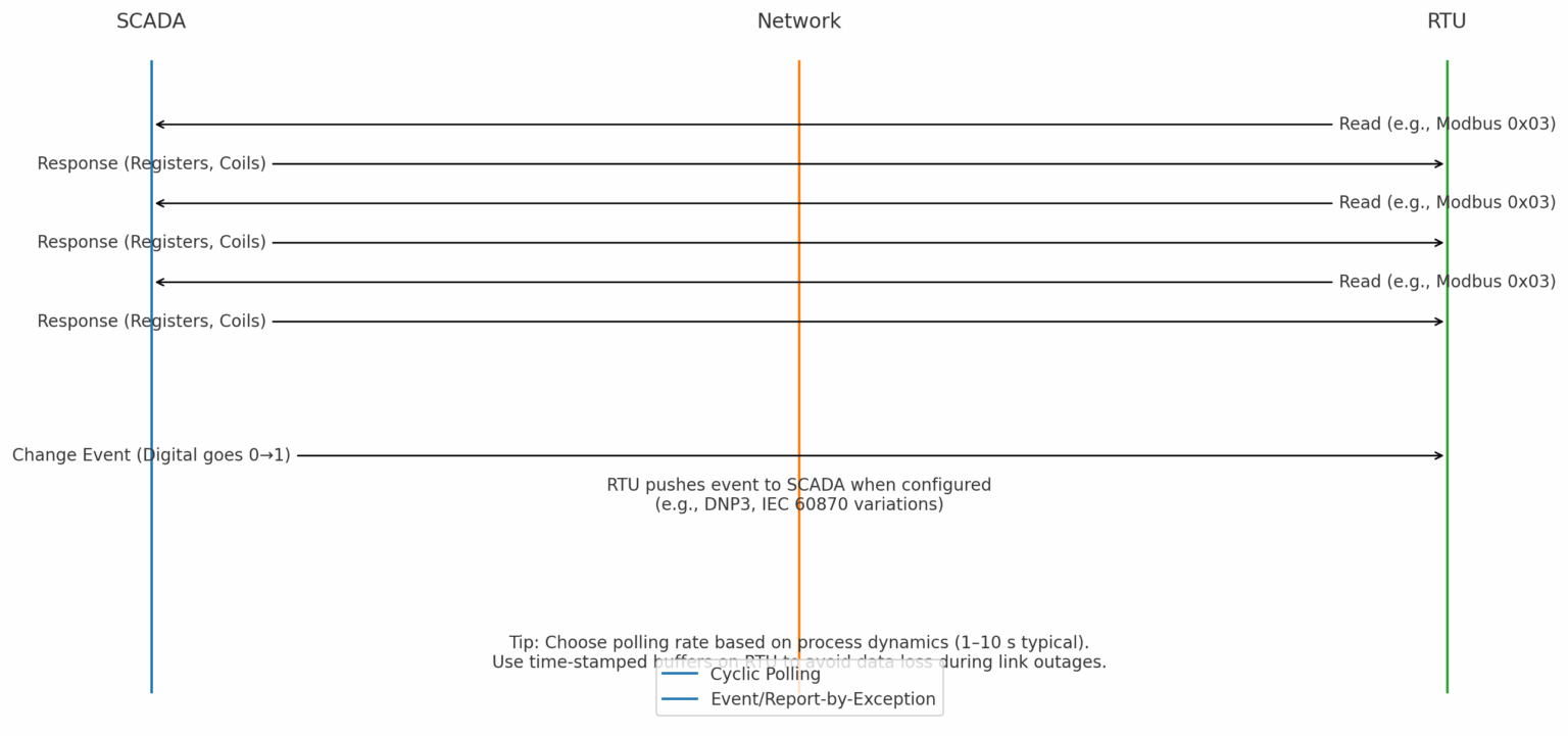 How SCADA Collects Data from RTUs: A Field-Proven Guide - Just Measure it