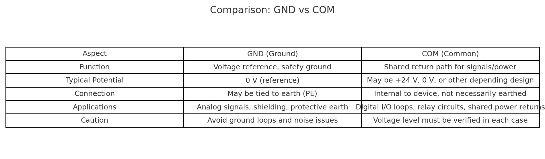 What Is the Difference Between GND and COM? - Just Measure it