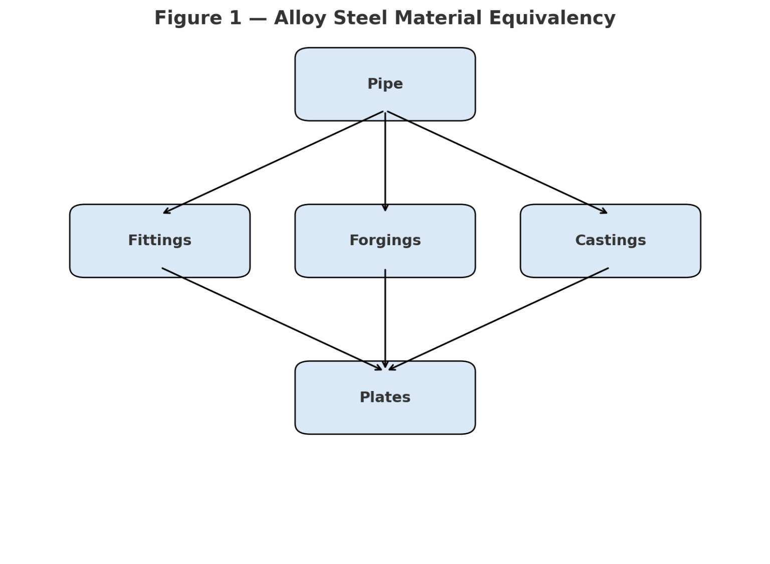 Common ASTM/ASME Material Equivalency for Product Forms - Just Measure it
