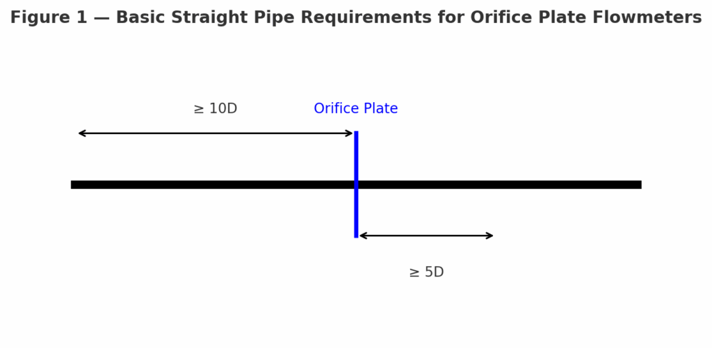 Straight Pipe Requirements for Orifice Plate Flowmeters - Just Measure it