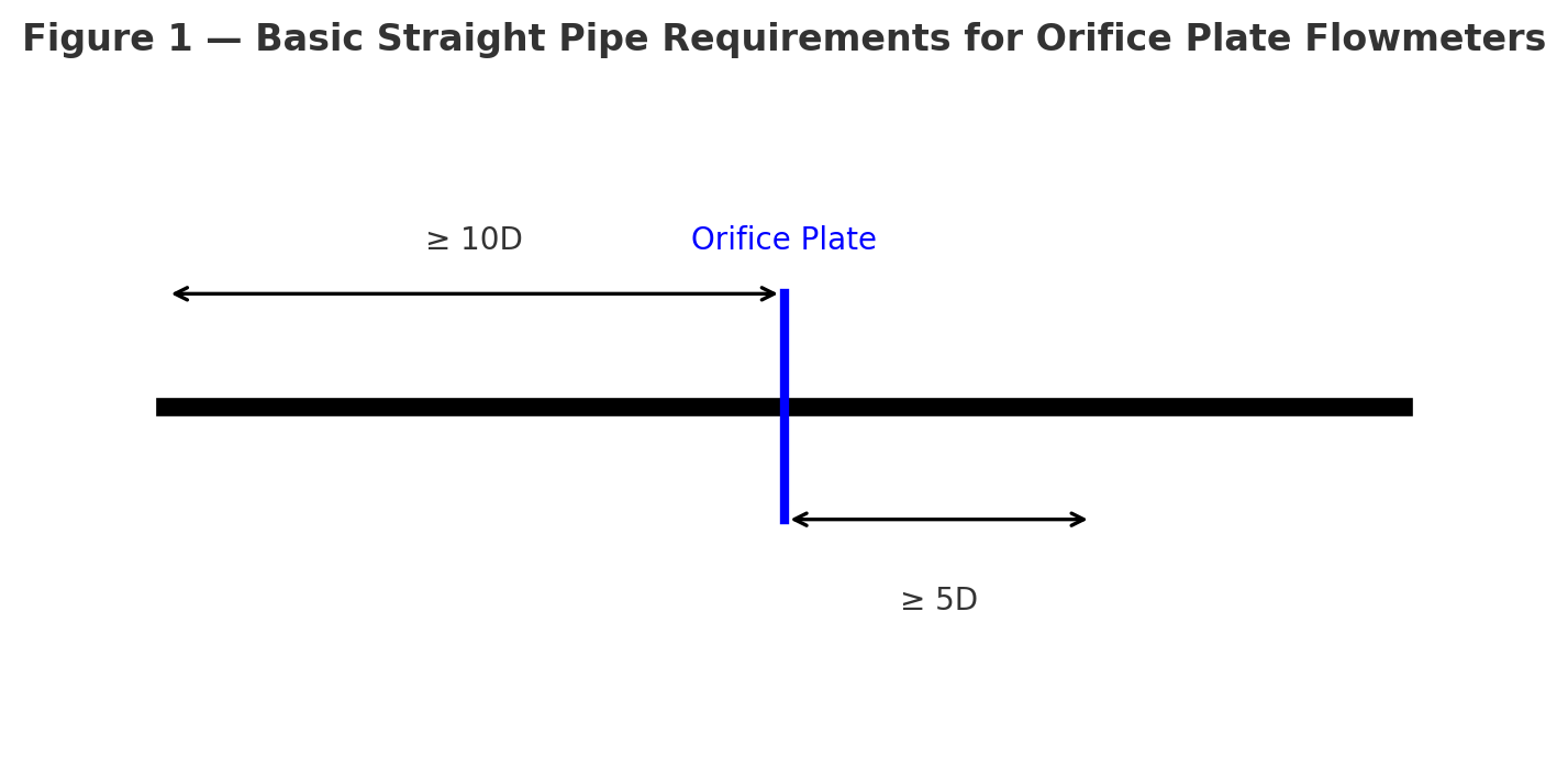 Straight Pipe Requirements for Orifice Plate Flowmeters - Just Measure it