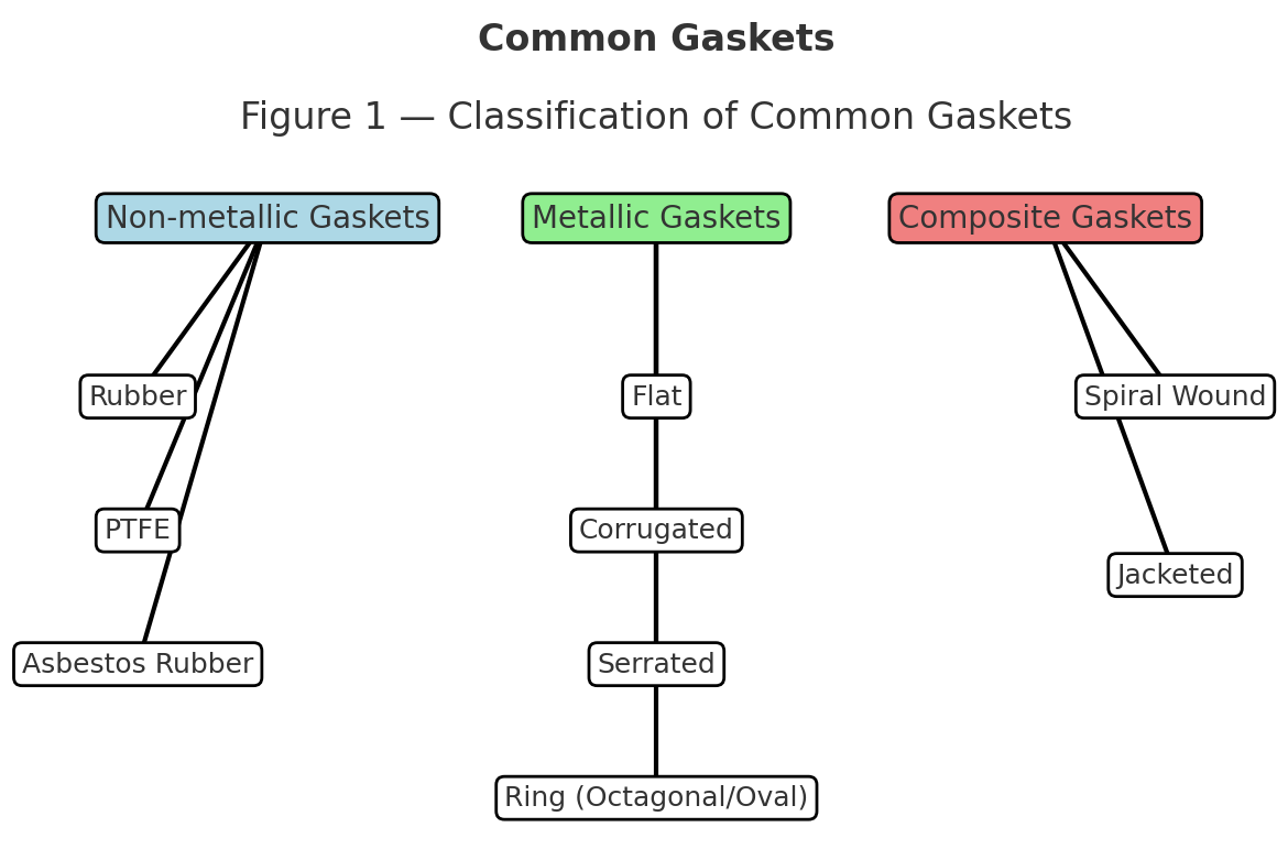Common Gaskets Used in Chemical Industry - Just Measure it