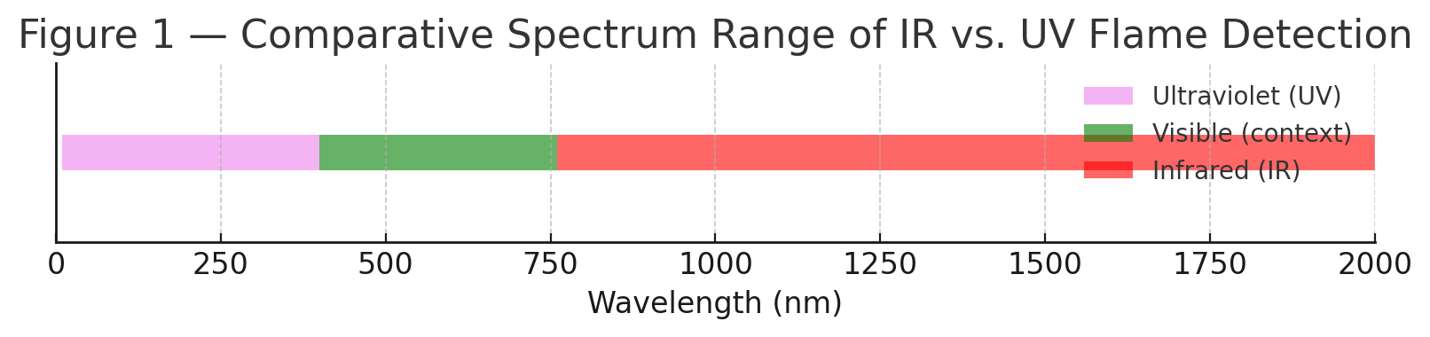 Infrared vs. Ultraviolet Flame Detectors: Principles, Applications, and ...