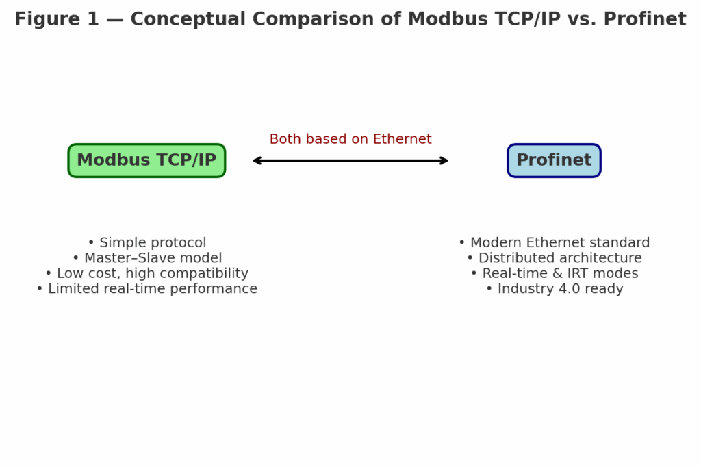 Understanding the Differences Between Modbus TCP/IP and Profinet - Just ...