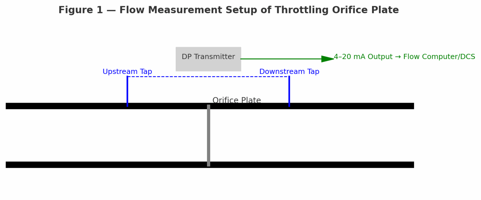 Comparison Between Throttling Orifice Plates and Restriction Orifice ...