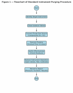 Instrument Purging: An Essential Practice Beyond Pipeline Flushing ...
