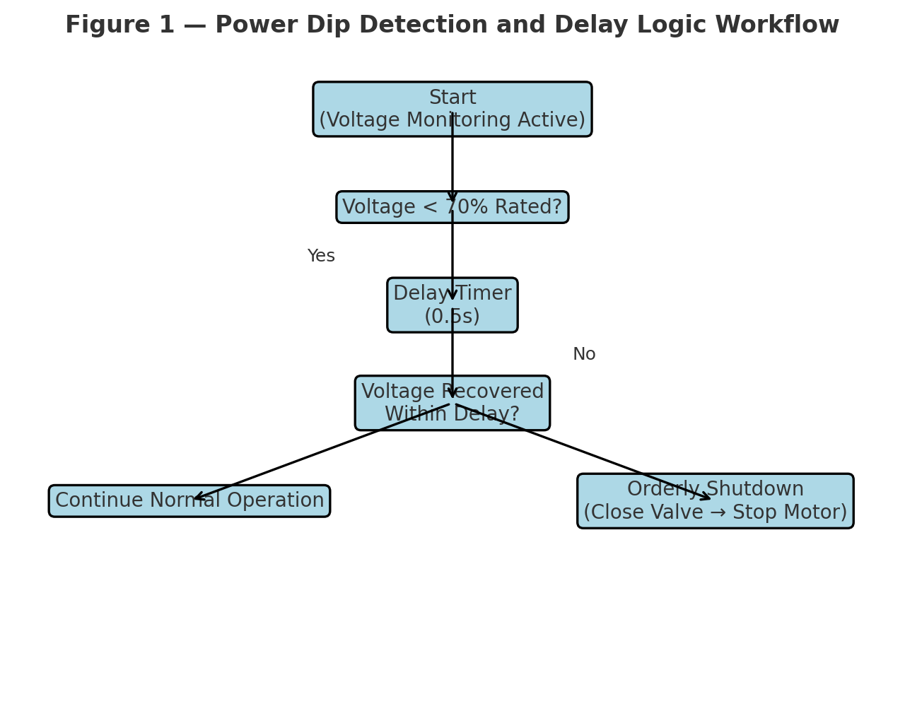Power Dip (Voltage Sag) Management in Industrial Automation Systems ...