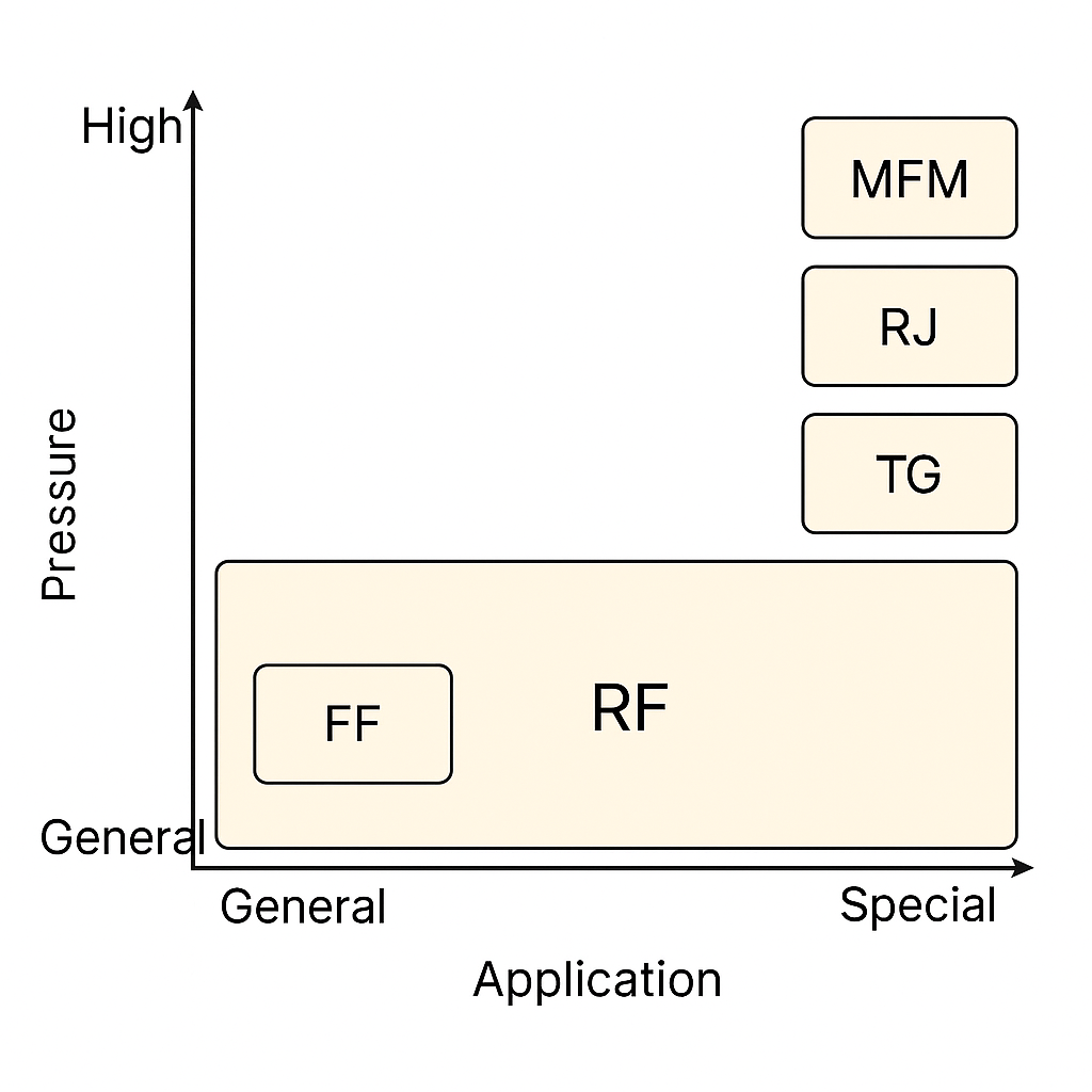 Comprehensive Guide to the Five Most Common Flange Facing Types (FF, RF ...