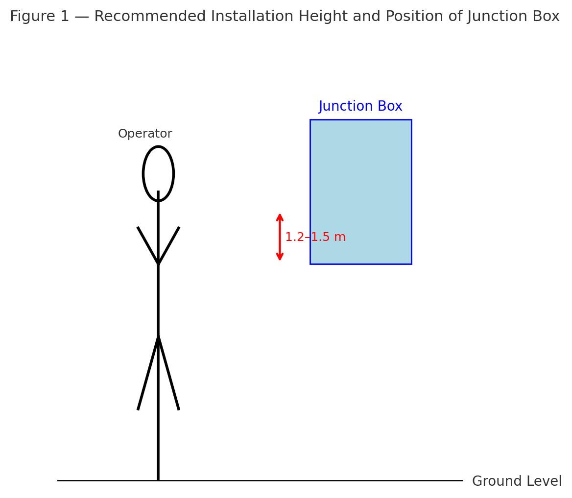 Installation Guidelines for Instrument Junction Boxes - Just Measure it
