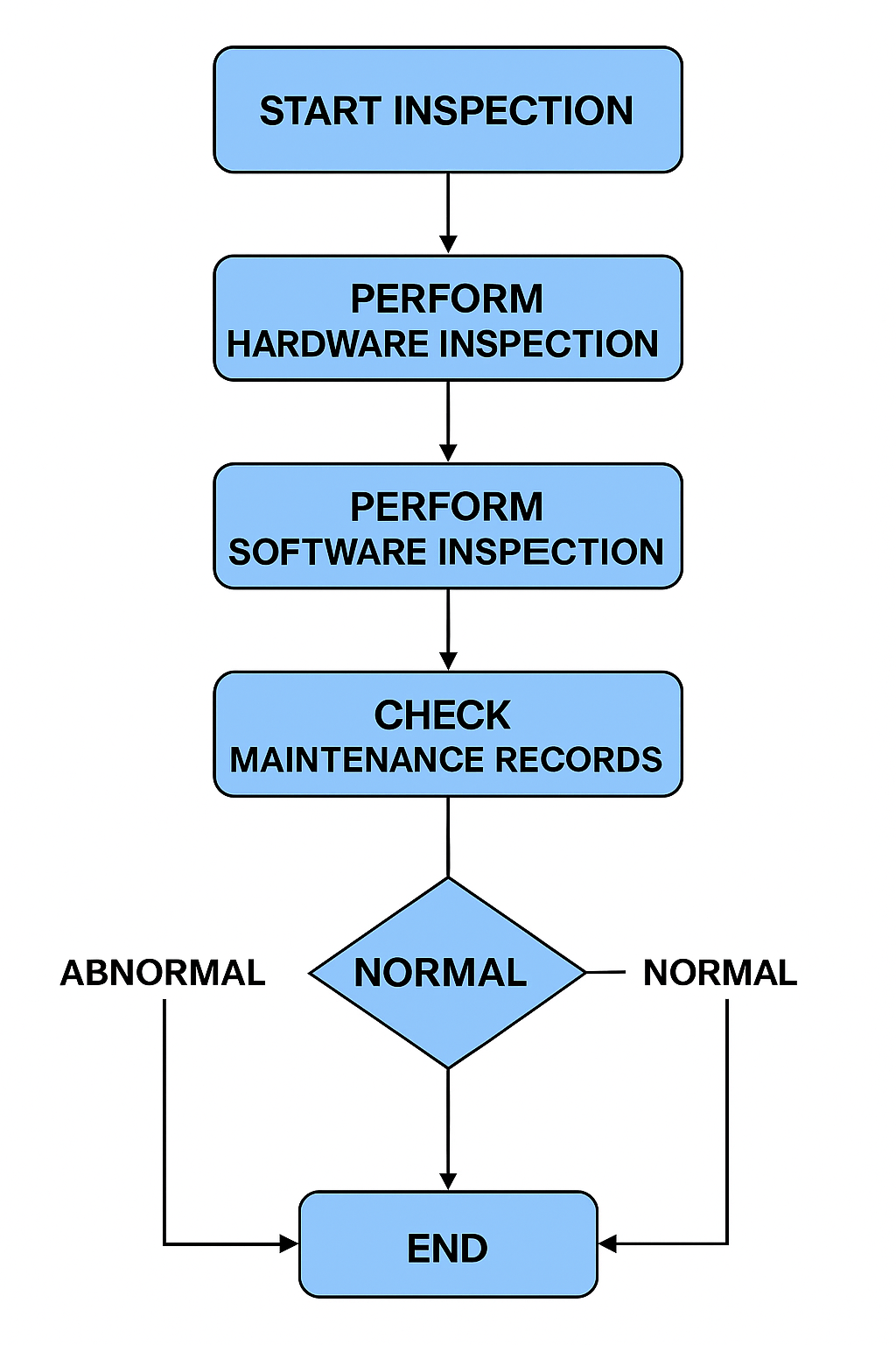 Safety Instrumented System (SIS) Operation and Maintenance Procedure ...