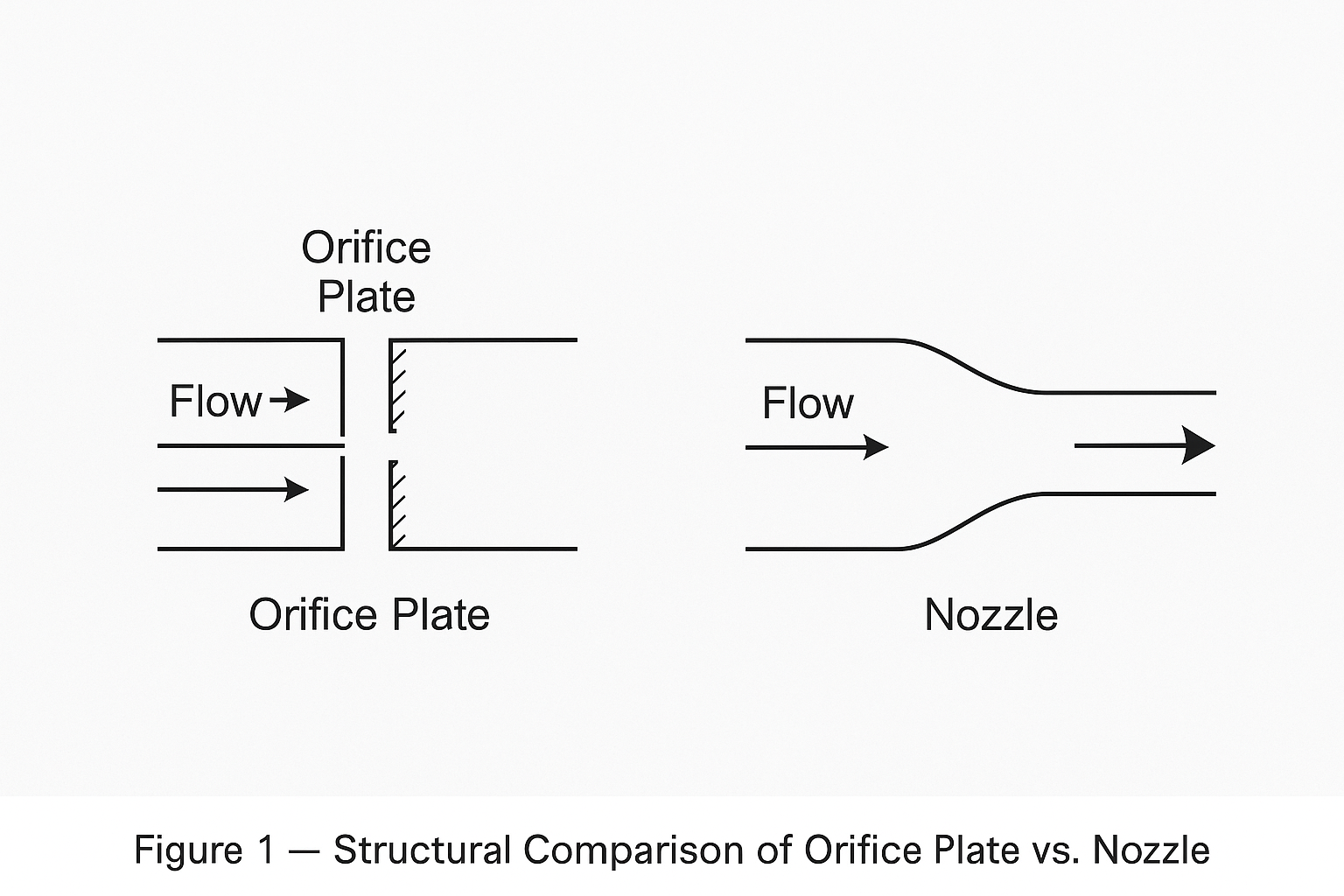 Comparative Analysis of Orifice Plates and Nozzles in Differential ...