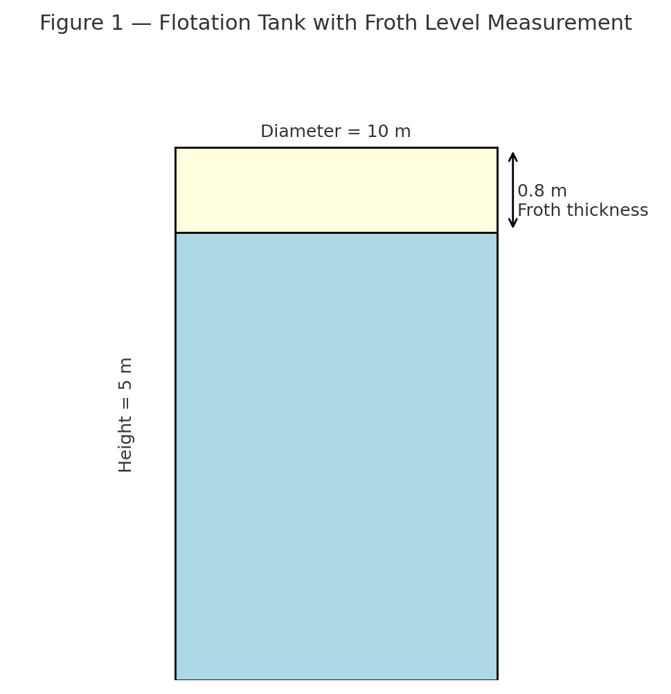 PID Parameter Tuning for Flotation Tank Level Control: A Case Study - Just Measure it