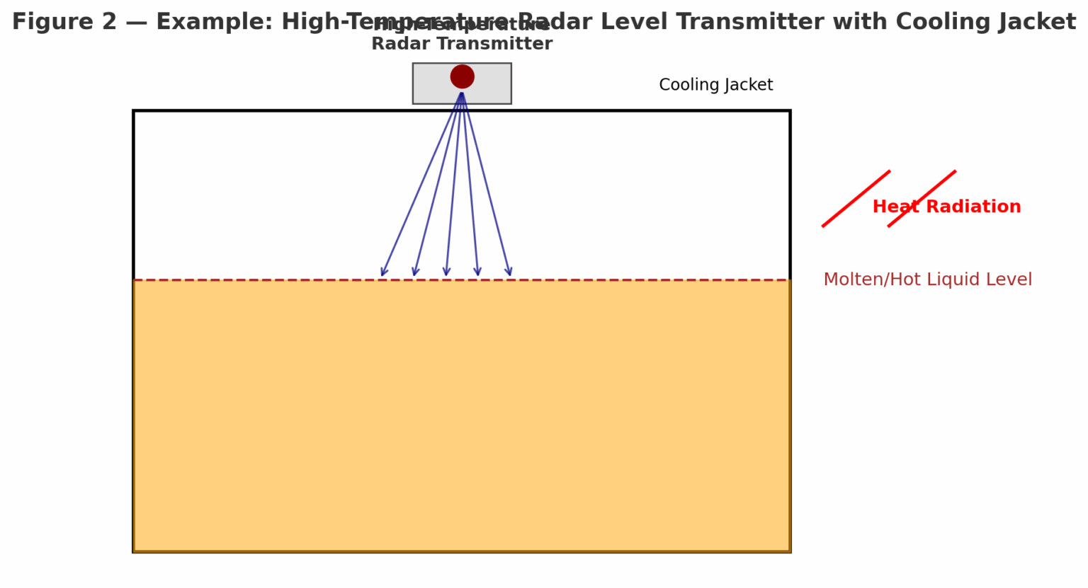 Normal vs. High-Temperature Radar Level Transmitters: How to Choose the ...