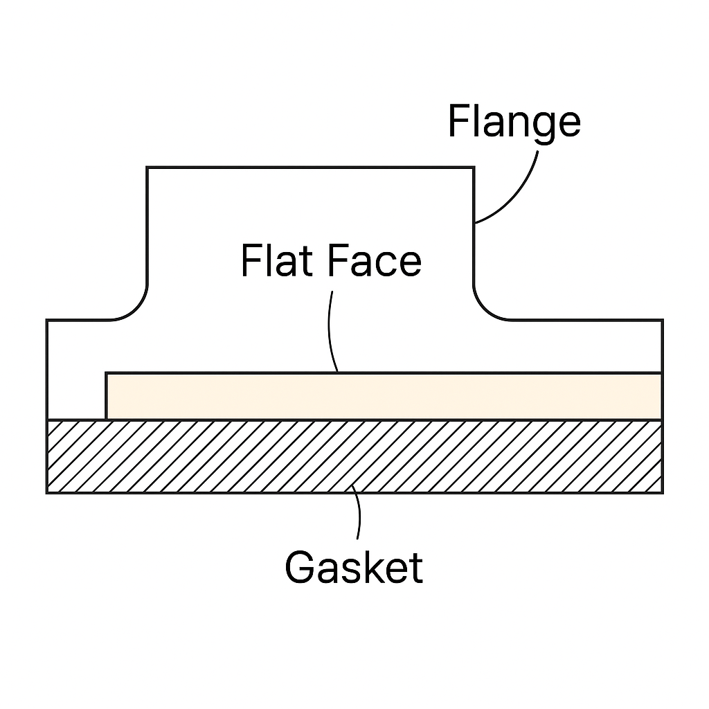 Comprehensive Guide to the Five Most Common Flange Facing Types (FF, RF ...