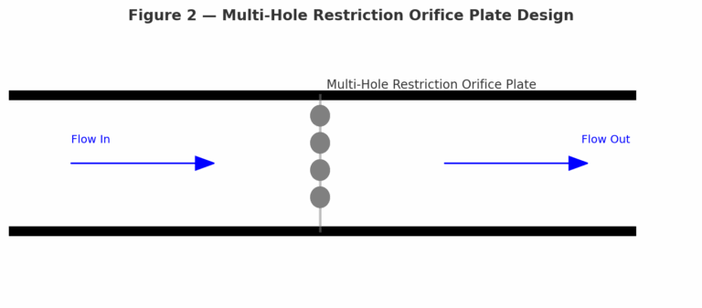 Comparison Between Throttling Orifice Plates and Restriction Orifice ...