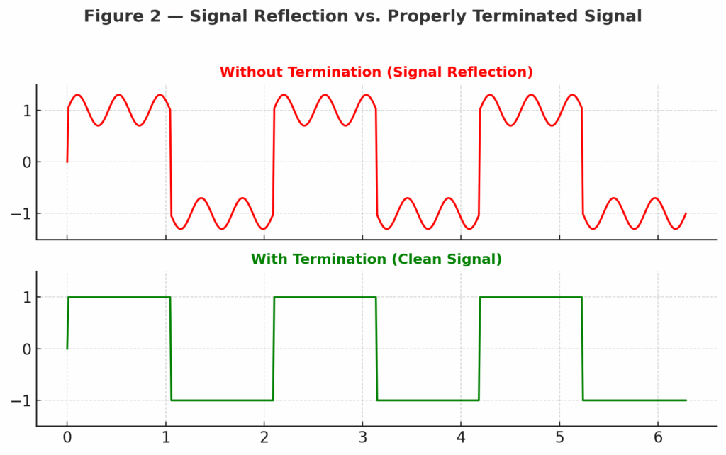 Do Modbus Networks Always Require Termination Resistors? - Just Measure it