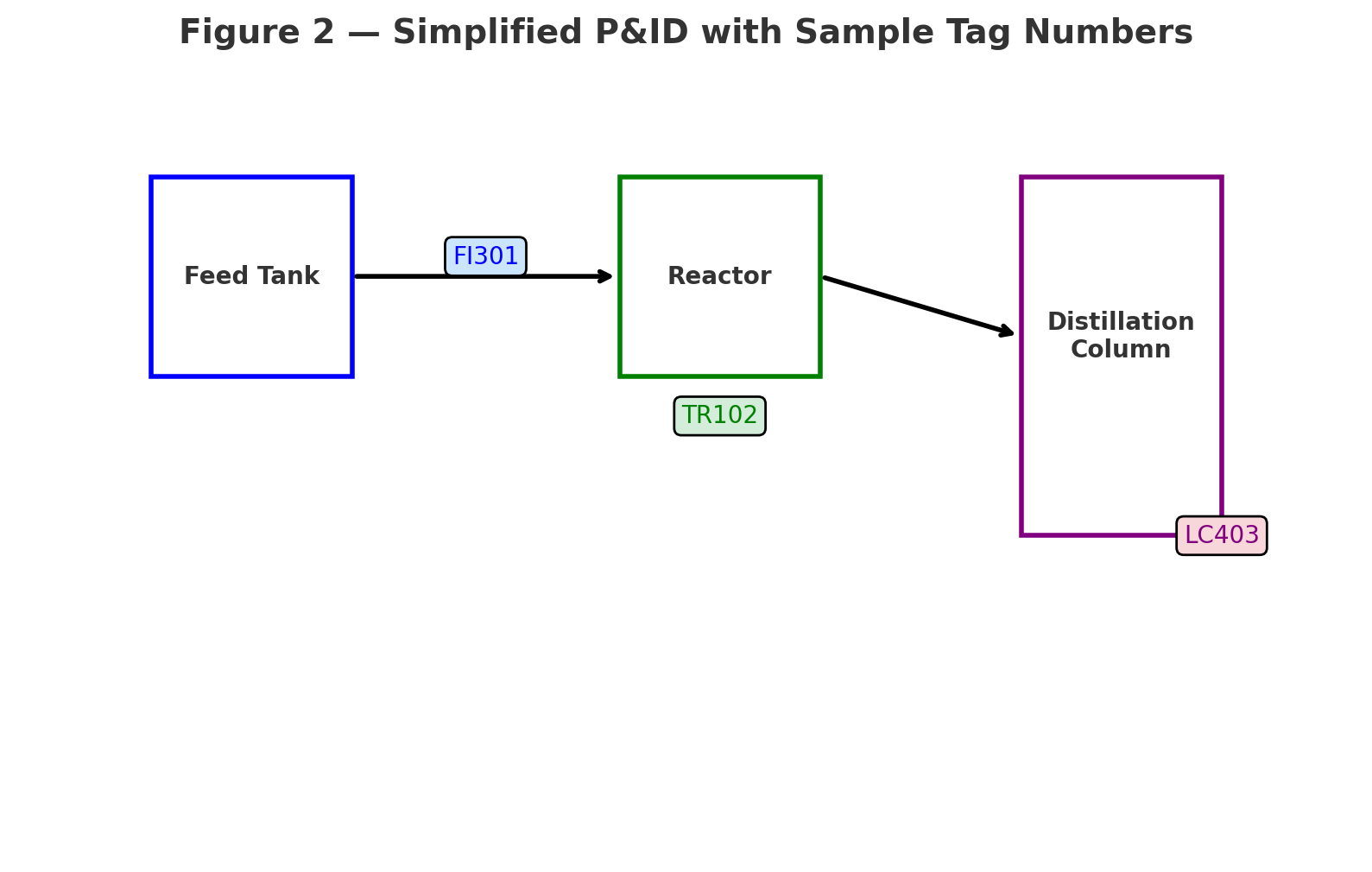 What Is an Instrument Tag Number? - Just Measure it