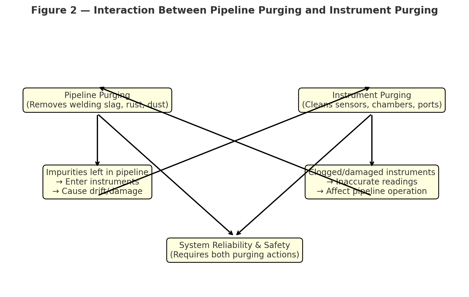 Instrument Purging: An Essential Practice Beyond Pipeline Flushing - Just Measure it