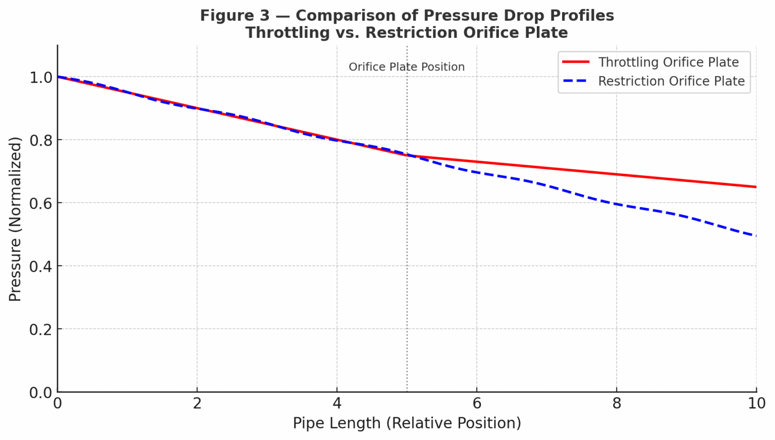 Comparison Between Throttling Orifice Plates and Restriction Orifice ...