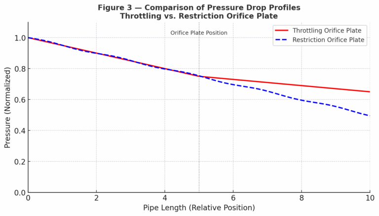Comparison Between Throttling Orifice Plates and Restriction Orifice ...