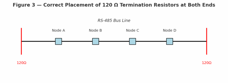 Do Modbus Networks Always Require Termination Resistors? - Just Measure it