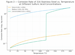 Can Stainless Steel Withstand Sulfuric Acid Corrosion in Industrial ...