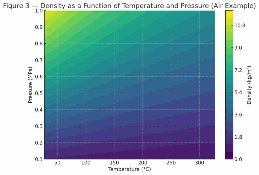 Temperature and Pressure Compensation in Vortex Flowmeters - Just ...