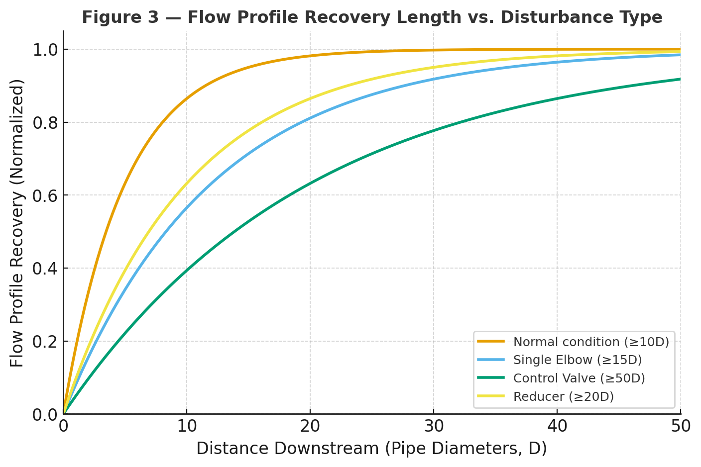 Straight Pipe Requirements for Orifice Plate Flowmeters - Just Measure it