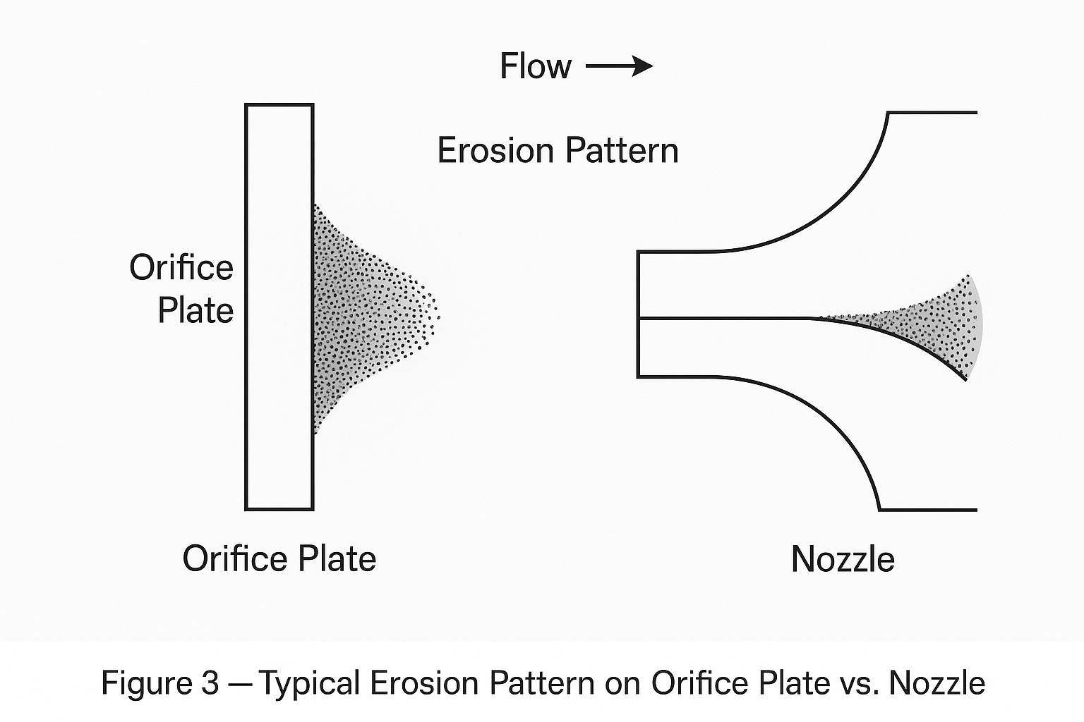Comparative Analysis of Orifice Plates and Nozzles in Differential ...