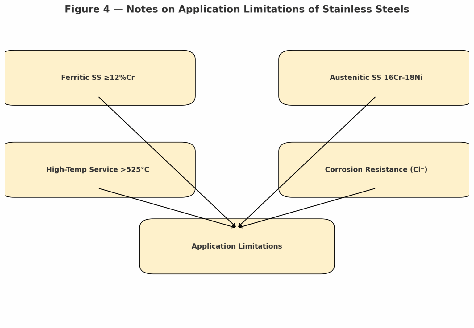 Common ASTM/ASME Material Equivalency for Product Forms - Just Measure it
