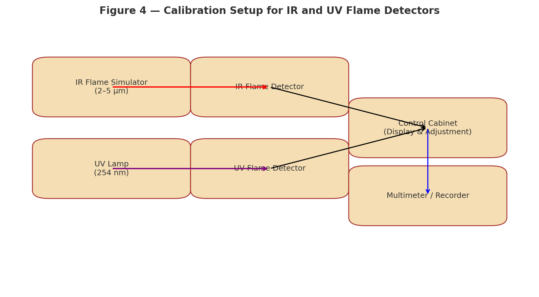 Infrared vs. Ultraviolet Flame Detectors: Principles, Applications, and Maintenance - Just ...