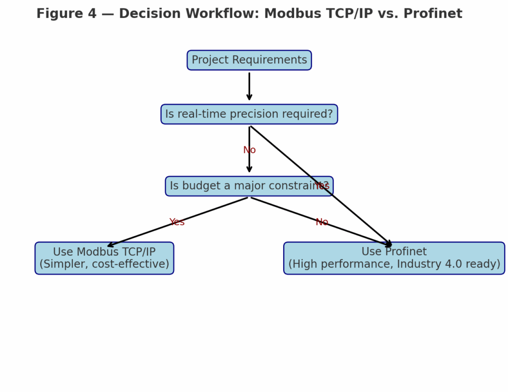Understanding the Differences Between Modbus TCP/IP and Profinet - Just Measure it