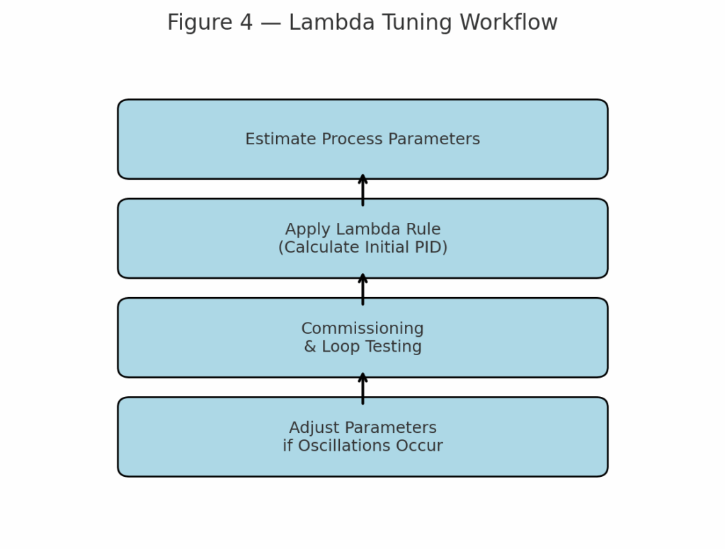 PID Parameter Tuning for Flotation Tank Level Control: A Case Study - Just Measure it