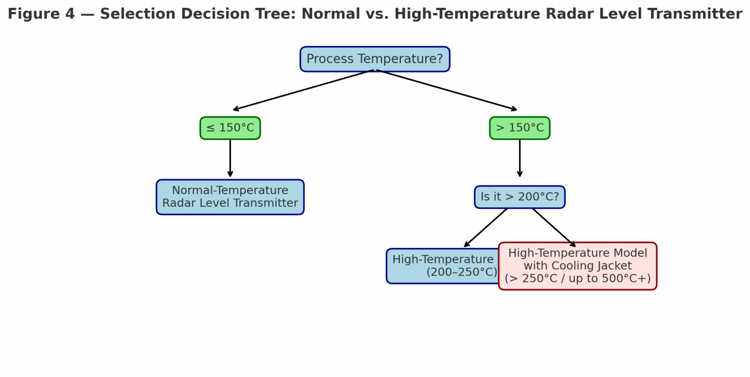 Normal vs. High-Temperature Radar Level Transmitters: How to Choose the Right One in One Minute ...