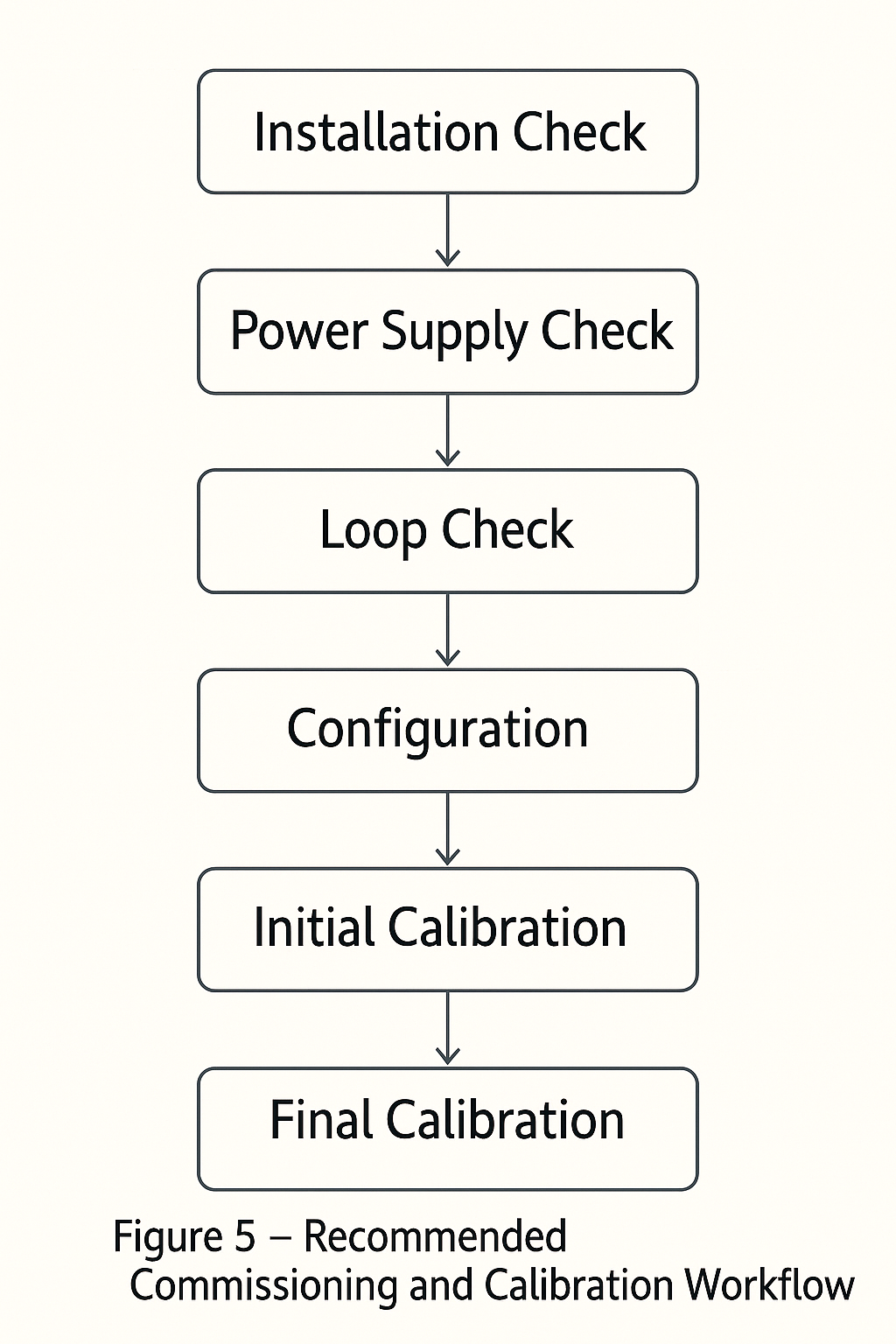 Common Installation Errors in Industrial Instrumentation and Their ...