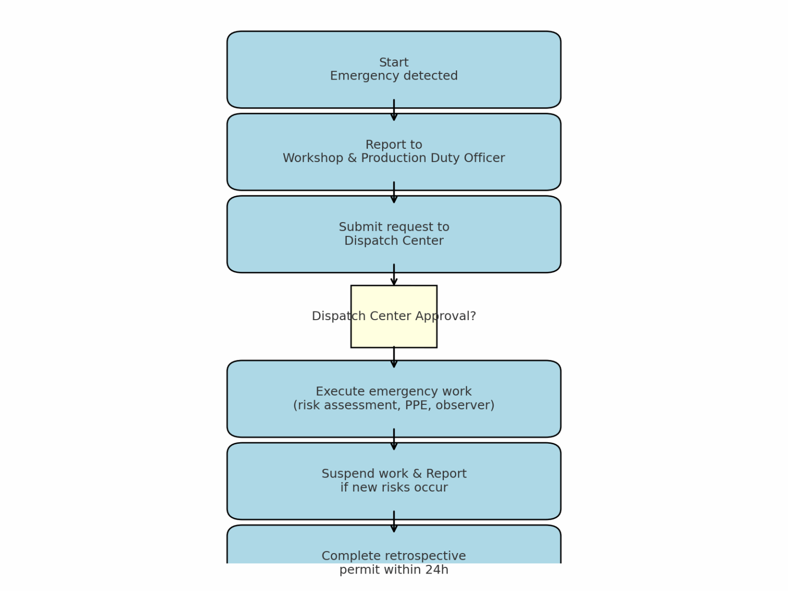 Emergency Instrumentation Work Under the “Operate First, Ticket Later ...