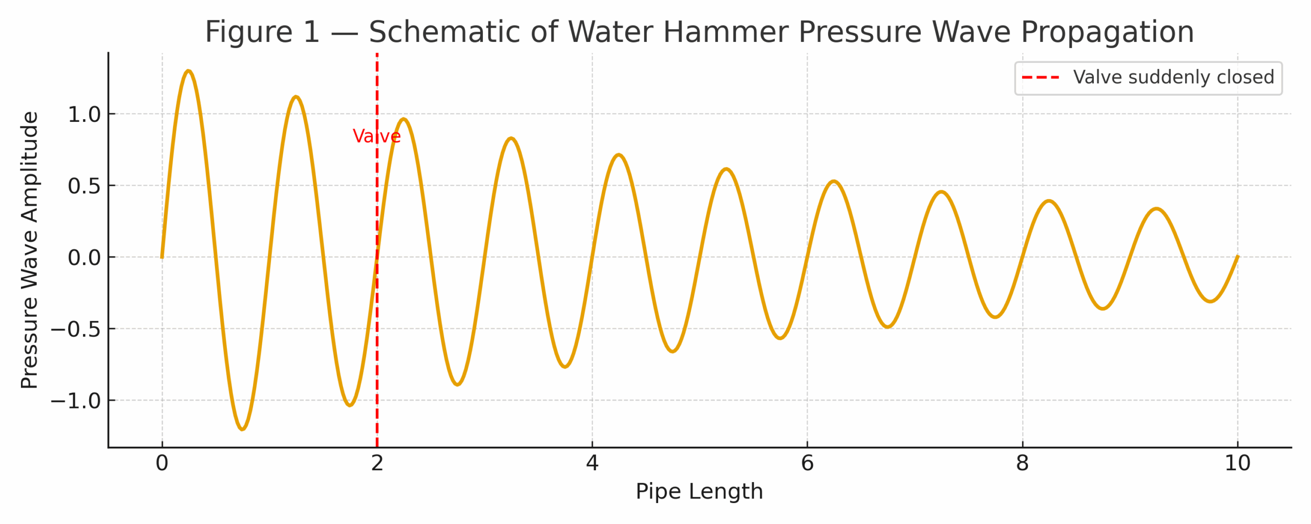 Understanding Water Hammer Effect and System Protection - Just Measure it