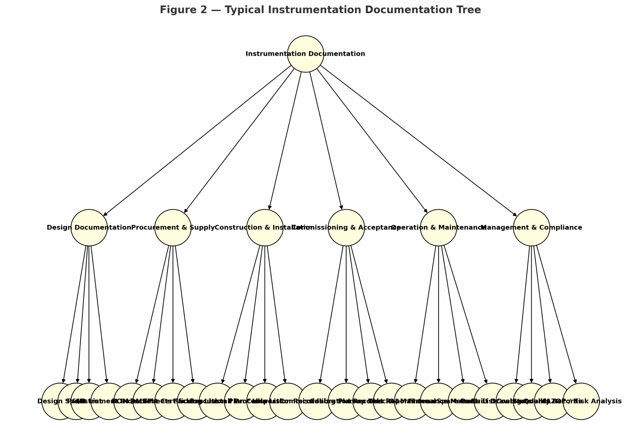 Instrumentation Project Documentation Checklist - Just Measure it