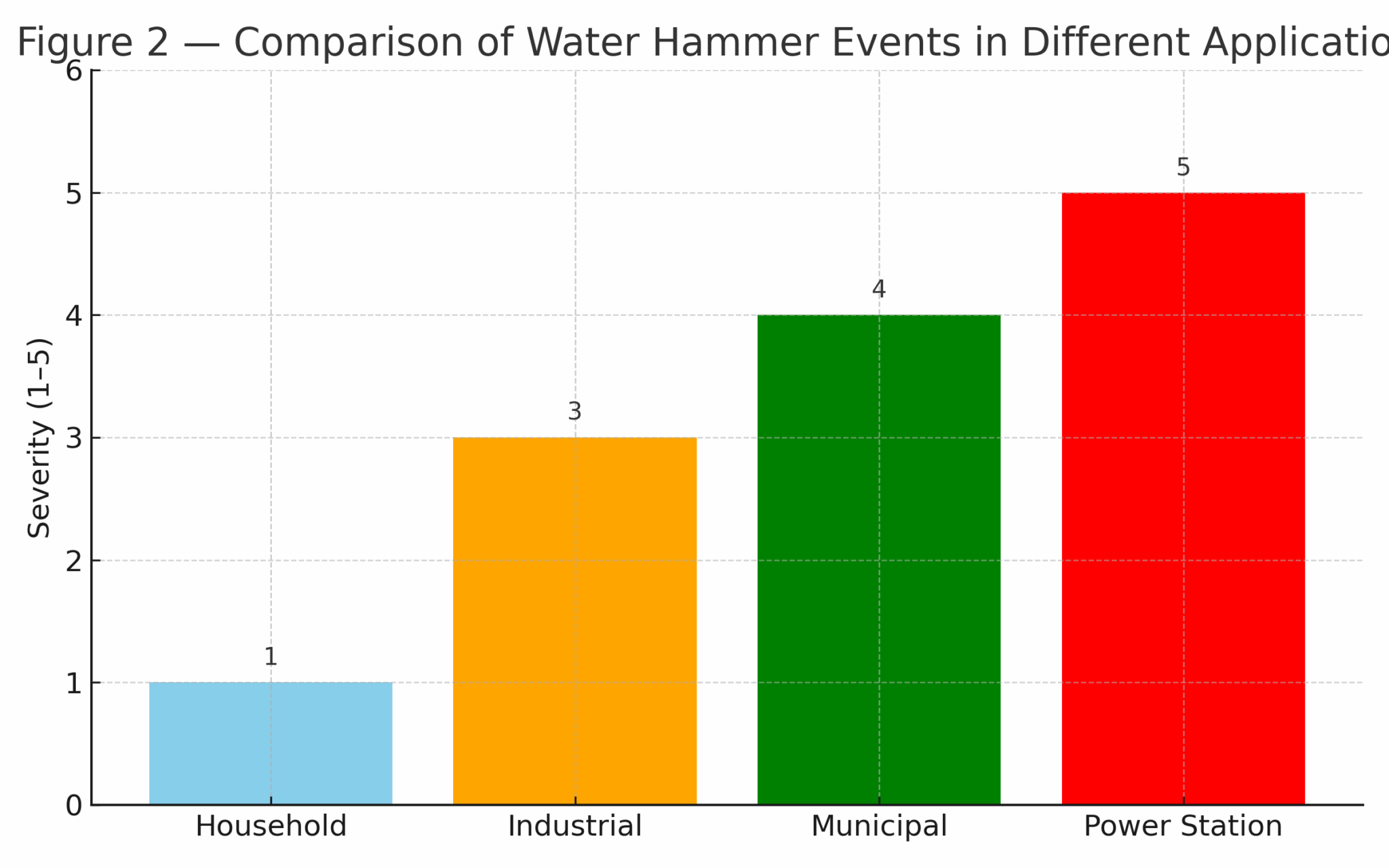 Understanding Water Hammer Effect and System Protection - Just Measure it